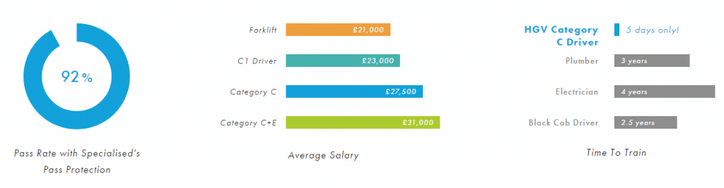 All you need to know about HGV Class 2 (CAT C) Licence | HGVT
